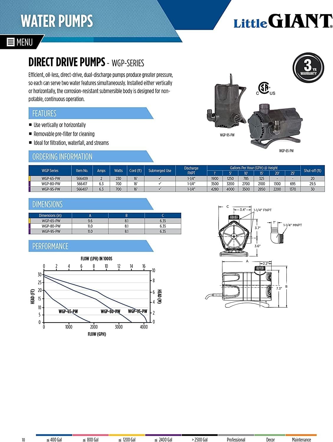 Little Giant WGP-65-PW 115 Volt, 1900 GPH Dual Discharge Direct Drive ...